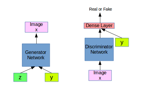 Application of Generative Adversarial Networks (GANs) for Document Cleaning